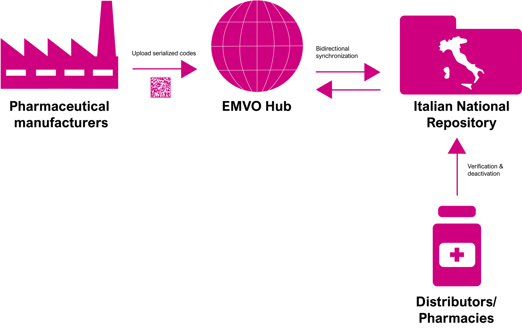 Italy's move to EU pharma standards: a new era in drug serialization