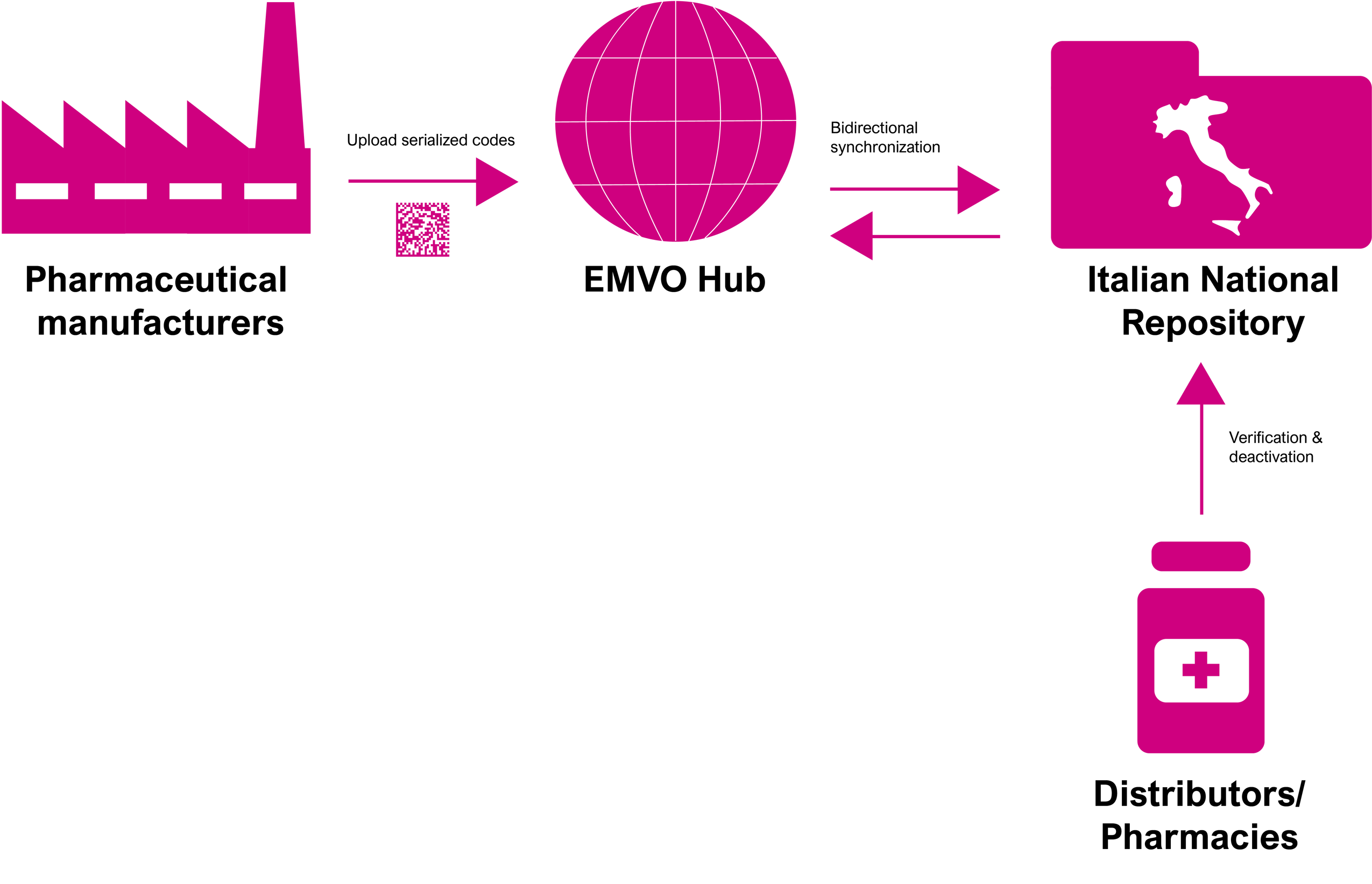 Italy's move to EU pharma standards: a new era in drug serialization